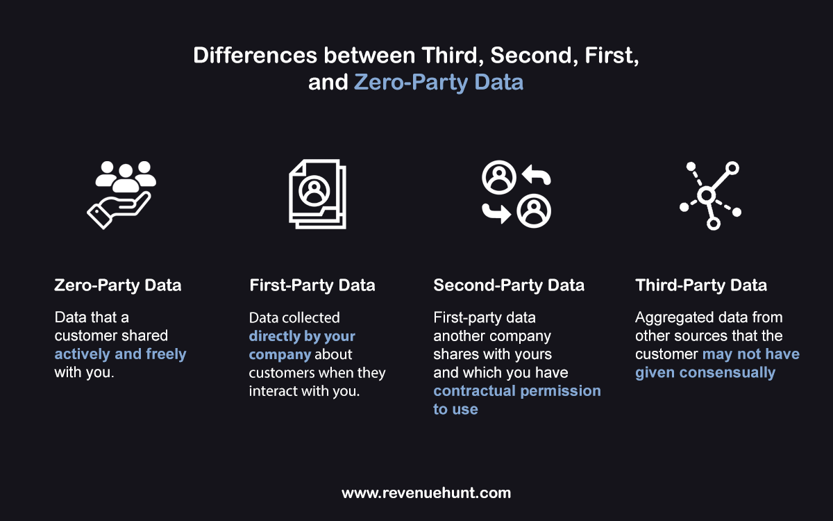 What is Zero-Party Data and Why it Matters for your eCommerce Business